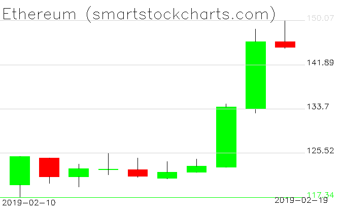 Ethereum charts on February 19, 2019 - Smart Stock Charts