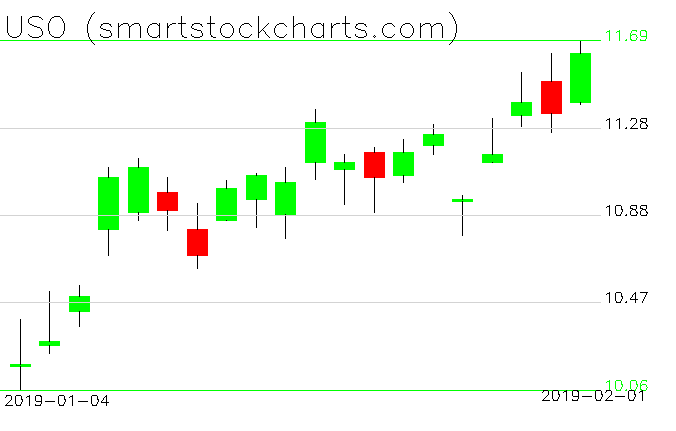 USO charts on February 01, 2019 - Smart Stock Charts