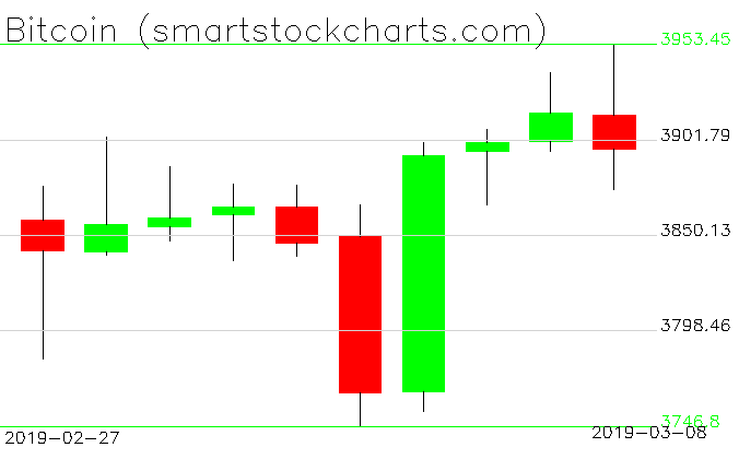 Bitcoin charts on March 08, 2019 - Smart Stock Charts