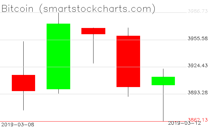 Bitcoin charts on March 12, 2019 - Smart Stock Charts