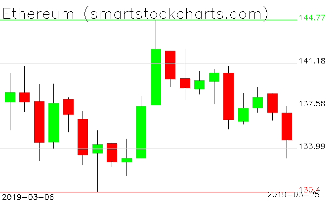 Ethereum charts on March 25, 2019 - Smart Stock Charts