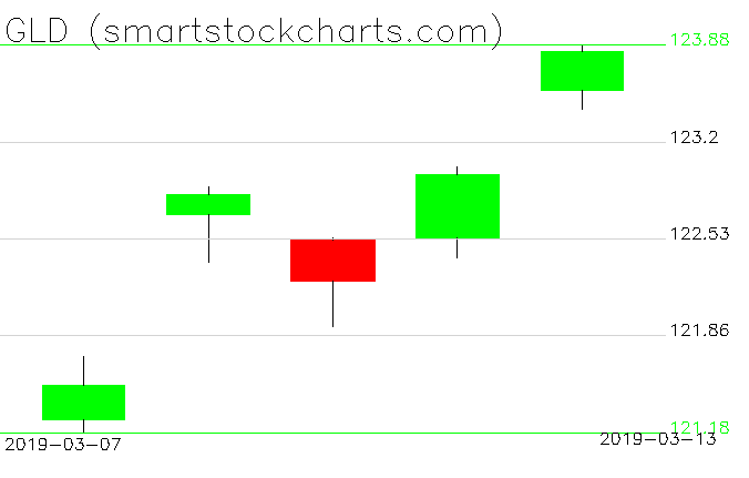 GLD charts on March 13, 2019 - Smart Stock Charts