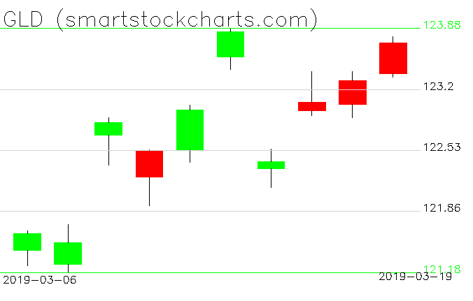 GLD charts on March 19, 2019 - Smart Stock Charts