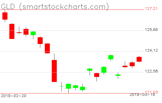 GLD charts on March 19, 2019 - Smart Stock Charts