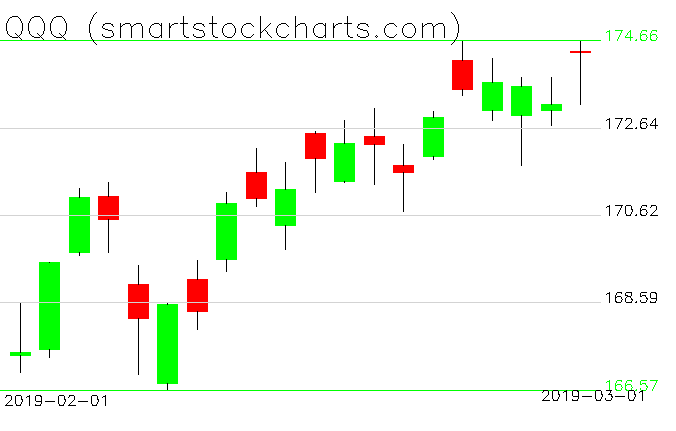 QQQ charts on March 01, 2019 - Smart Stock Charts