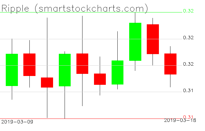 Ripple charts on March 18, 2019 - Smart Stock Charts