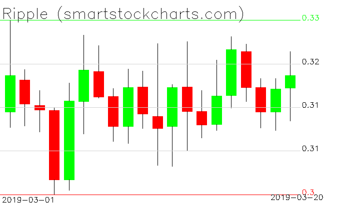 Ripple charts on March 20, 2019 - Smart Stock Charts