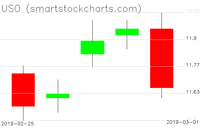 USO charts on March 01, 2019 - Smart Stock Charts