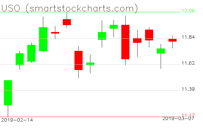 USO charts on March 07, 2019 - Smart Stock Charts