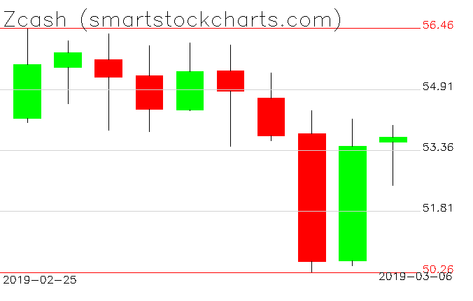 Zcash charts on March 06, 2019 - Smart Stock Charts
