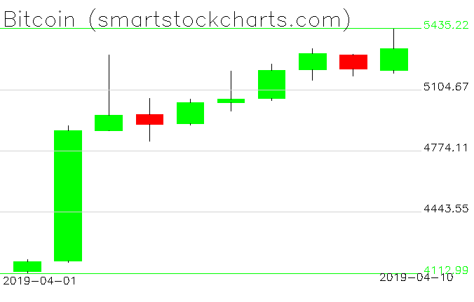 Bitcoin charts on April 10, 2019 - Smart Stock Charts