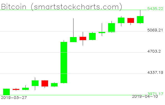 Bitcoin charts on April 10, 2019 - Smart Stock Charts