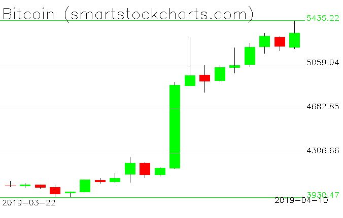 Bitcoin charts on April 10, 2019 - Smart Stock Charts