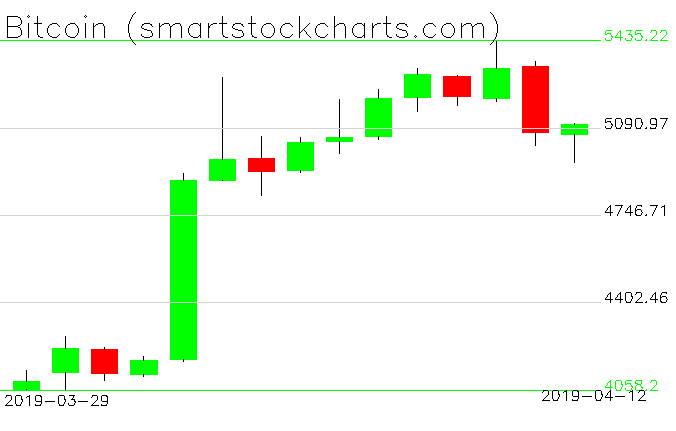 Bitcoin charts on April 12, 2019 - Smart Stock Charts