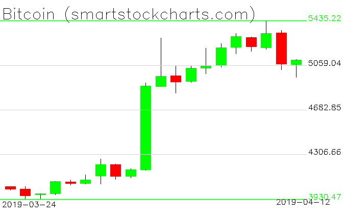 Bitcoin charts on April 12, 2019 - Smart Stock Charts