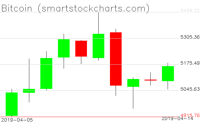 Bitcoin charts on April 14, 2019 - Smart Stock Charts