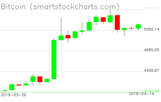 Bitcoin charts on April 14, 2019 - Smart Stock Charts