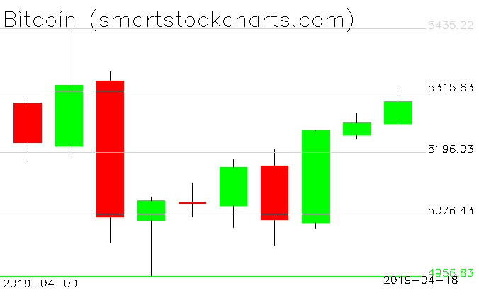 Bitcoin charts on April 18, 2019 - Smart Stock Charts