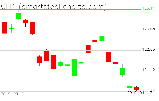 GLD charts on April 17, 2019 - Smart Stock Charts