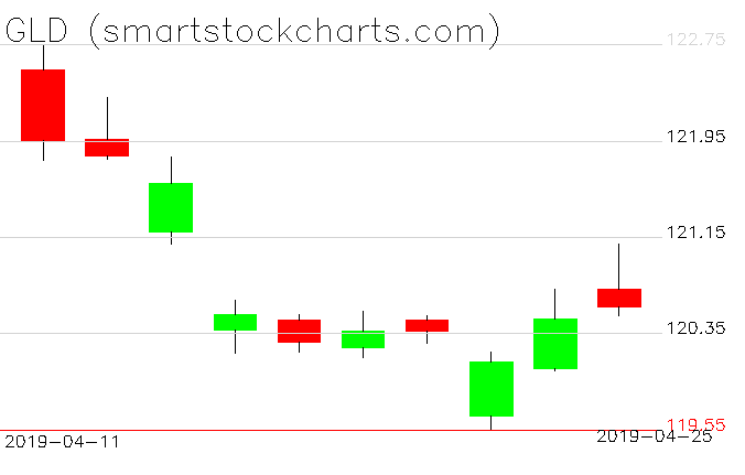 GLD charts on April 25, 2019 - Smart Stock Charts