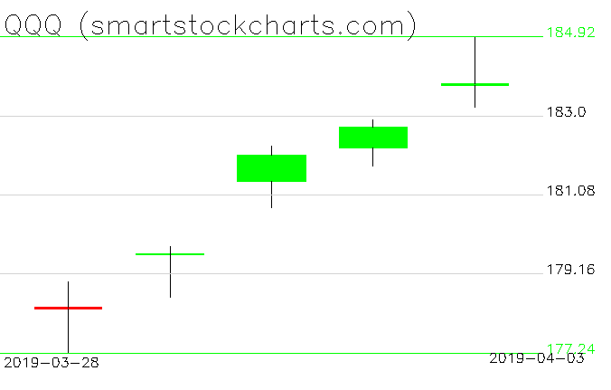 QQQ charts on April 03, 2019 - Smart Stock Charts