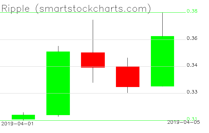 Ripple charts on April 05, 2019 - Smart Stock Charts