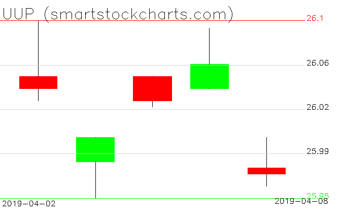 UUP charts on April 08, 2019 - Smart Stock Charts