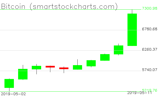 Bitcoin charts on May 11, 2019 - Smart Stock Charts