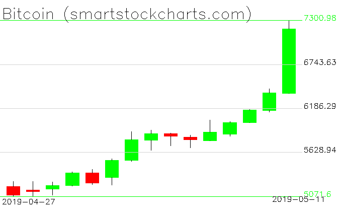 Bitcoin charts on May 11, 2019 - Smart Stock Charts