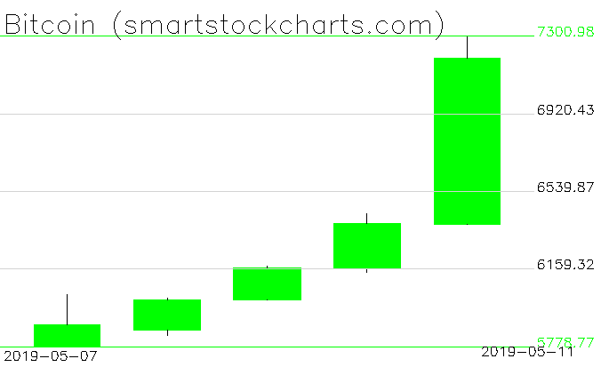 Bitcoin charts on May 11, 2019 - Smart Stock Charts