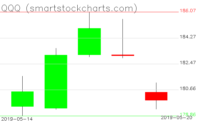QQQ charts on May 20, 2019 - Smart Stock Charts