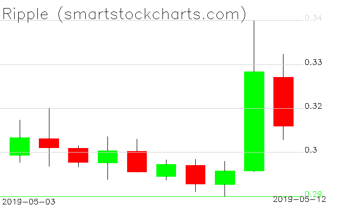 Ripple charts on May 12, 2019 - Smart Stock Charts