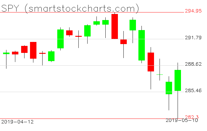 SPY charts on May 10, 2019 - Smart Stock Charts