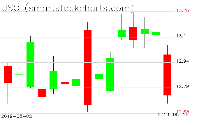 USO charts on May 22, 2019 - Smart Stock Charts
