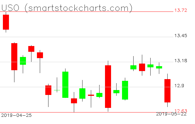 USO charts on May 22, 2019 - Smart Stock Charts