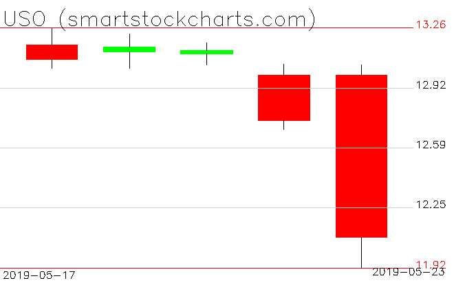 USO charts on May 23, 2019 - Smart Stock Charts
