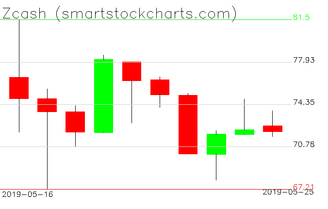 Zcash charts on May 25, 2019 - Smart Stock Charts