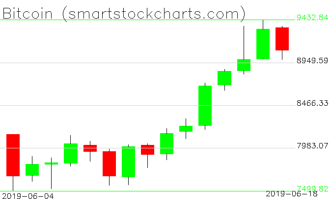 Bitcoin charts on June 18, 2019 - Smart Stock Charts