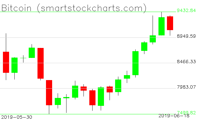 Bitcoin charts on June 18, 2019 - Smart Stock Charts