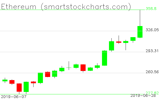 Ethereum charts on June 26, 2019 - Smart Stock Charts
