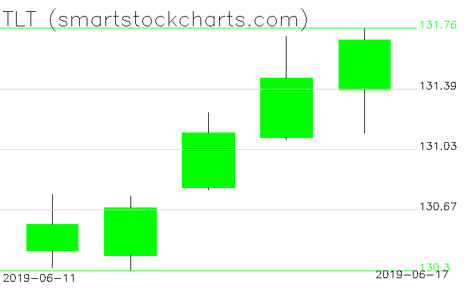 TLT charts on June 17, 2019 - Smart Stock Charts