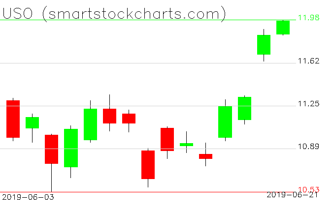 USO charts on June 21, 2019 - Smart Stock Charts