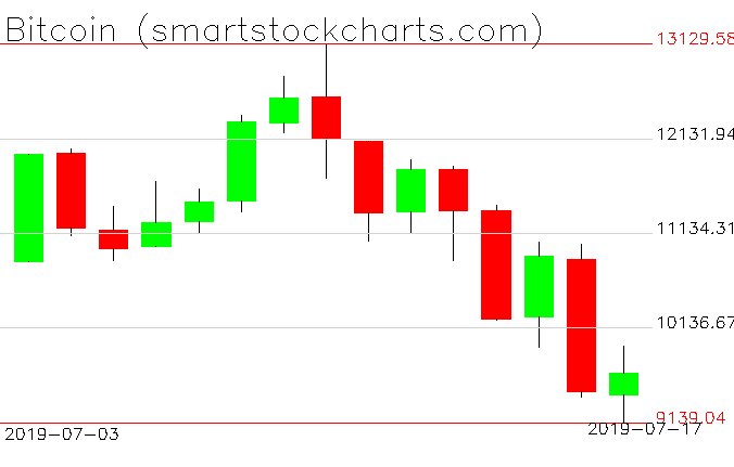 Bitcoin charts on July 17, 2019 - Smart Stock Charts