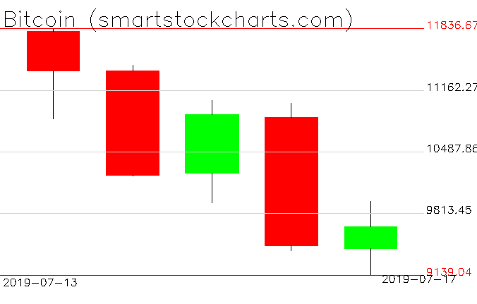Bitcoin charts on July 17, 2019 - Smart Stock Charts