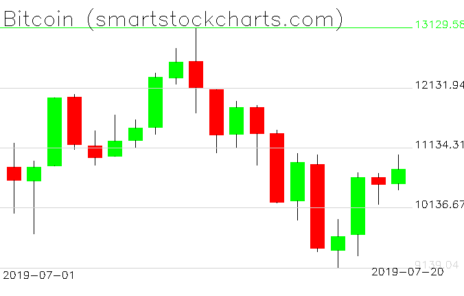 Bitcoin charts on July 20, 2019 - Smart Stock Charts