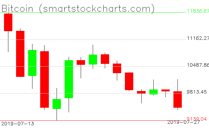 Bitcoin charts on July 27, 2019 - Smart Stock Charts