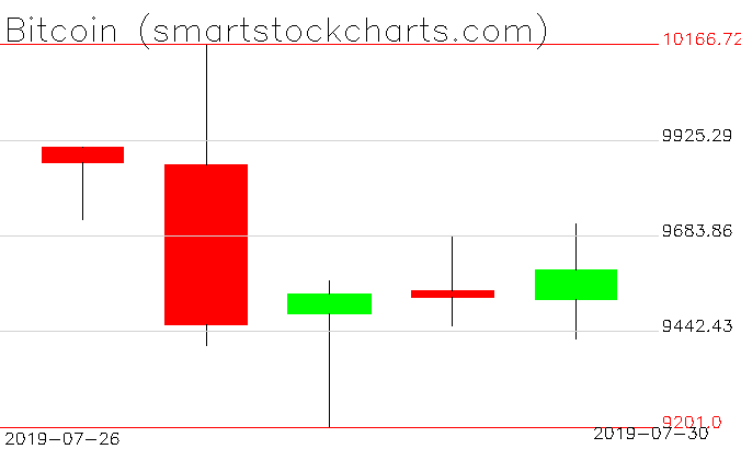Bitcoin charts on July 30, 2019 - Smart Stock Charts