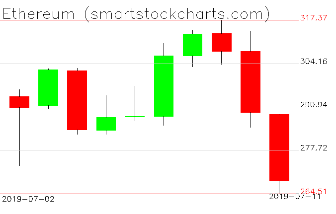Ethereum charts on July 11, 2019 - Smart Stock Charts