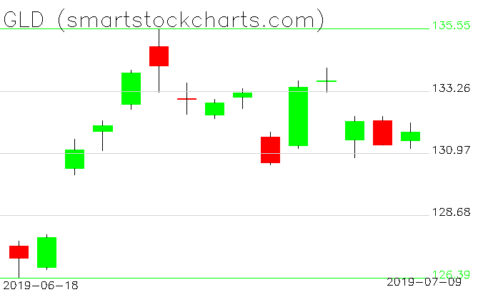 GLD charts on July 09, 2019 - Smart Stock Charts