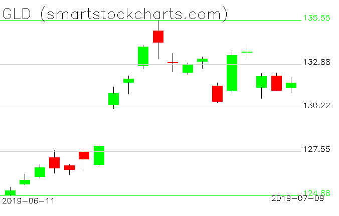 GLD charts on July 09, 2019 - Smart Stock Charts